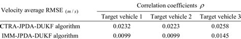 Average Velocity Rmse Of The Two Algorithms Download Scientific Diagram