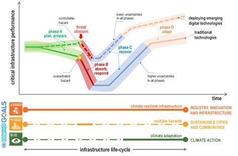How Digital Technologies Enhance Infrastructure Resilience Planning Building Construction Today