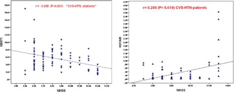 Spss Scatter Dot Graph Represents The Spearman Correlation Of Neat1 And