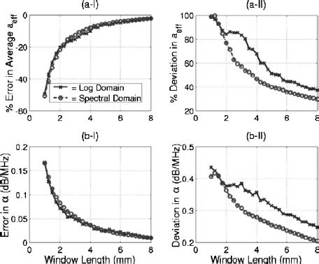 In These Plots The Errors In The Mean Value I E Plots I Were The Download Scientific