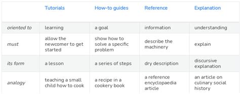 Rework Documentation Structure According To Diataxisfr Formerly Divio