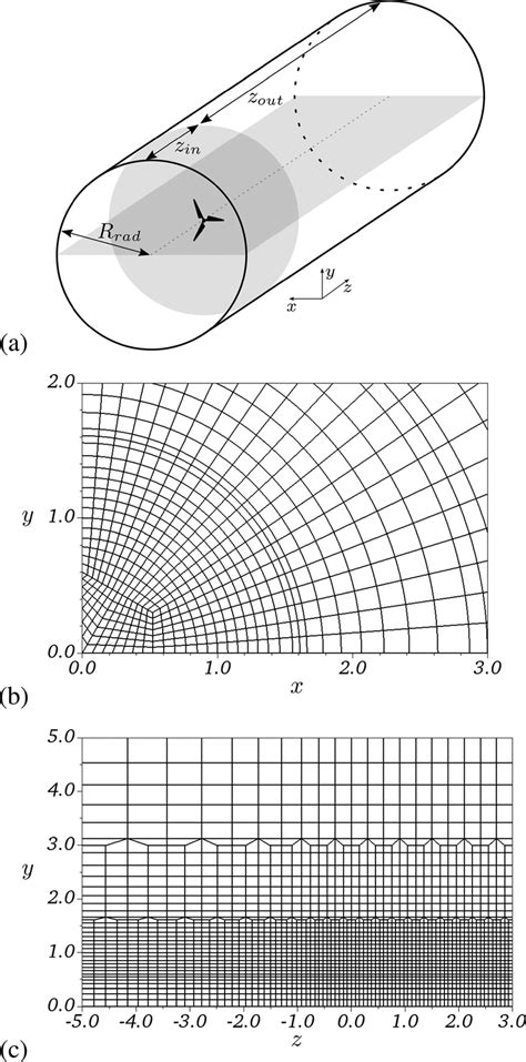 a schematic view of the computational domain the center of the