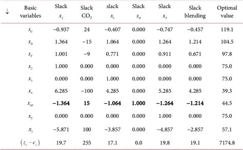 Table 1 From Shedding Light On Non Binding Constraints In Linear