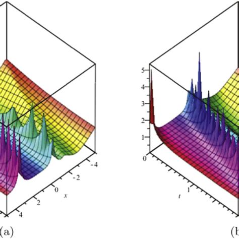 A Is 3d Graph Of ∣v 1 X T ∣ For β Derivative B Is 3d Graph Of ∣v Download Scientific