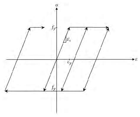 12 Simple Bi Linear Hysteretic Model For Steel Download Scientific Diagram