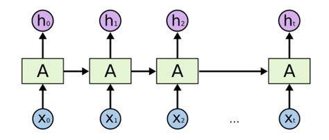 9 순환 신경망recurrent Neural Networks Rnn