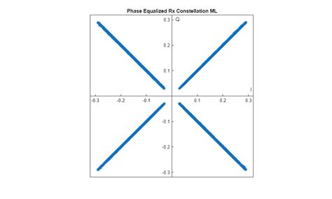 Introduction To Custom Ofdm Matlab And Simulink