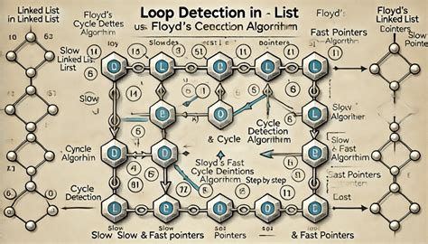 detect loop in a linked list a comprehensive guide code with kamlesh