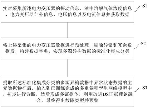Fault Diagnosis And Early Warning Method Based On Multi Source Data