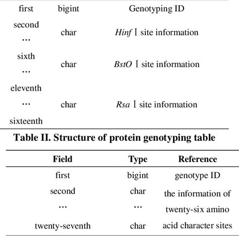 Table Ii From Design And Implementation Of Web Based Genotyping System