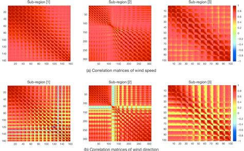 Graphical Depiction Of Correlation Matrices By Sub Regions Download