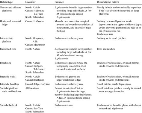 A Qualitative Comparison Of The Distributional Pattern Of Brachidontes Download Table