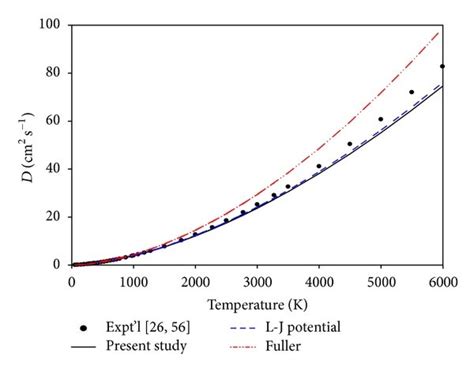 Comparison Of Measured And Calculated Self Diffusion Coefficients For