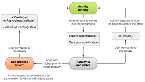 Activities Android Developers