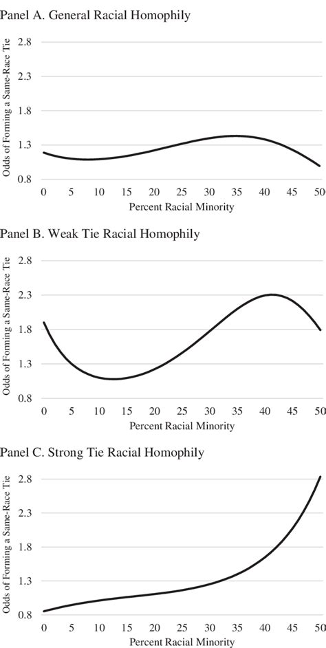 Strong And Weak Tie Homophily In Adolescent Friendship Networks An Analysis Of Same Race And