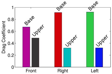 Predicted Drag Coefficients From An Openfoam Simulation Of The Three Download Scientific