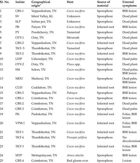 Isolates Of Ganoderma Species And Their Sources Download Table