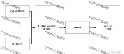 基于stm32单片机的rfid和云平台仓库管理系统基于stm32智能仓库管理系统 Csdn博客
