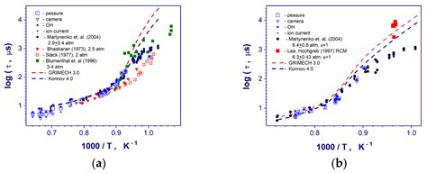 Ignition Delay And Reaction Time Measurements Of Hydrogenair Mixtures At High Temperatures