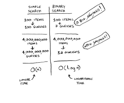 How To Implement Linear Search In Java Example Tutorial