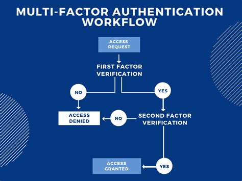 Multi Factor Authentication Mfa Cybersecurity Risk Corsica Tech