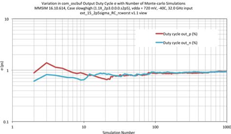 Regarding Monte Carlo Simulations Custom Ic Design Cadence