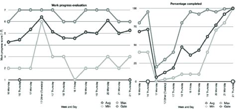 Mean Values Of Perceived Productivity And Completion Level Download Scientific Diagram