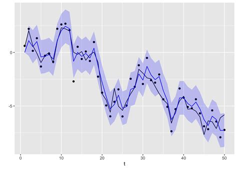 Introduction To Time Series Analysis State Space Models
