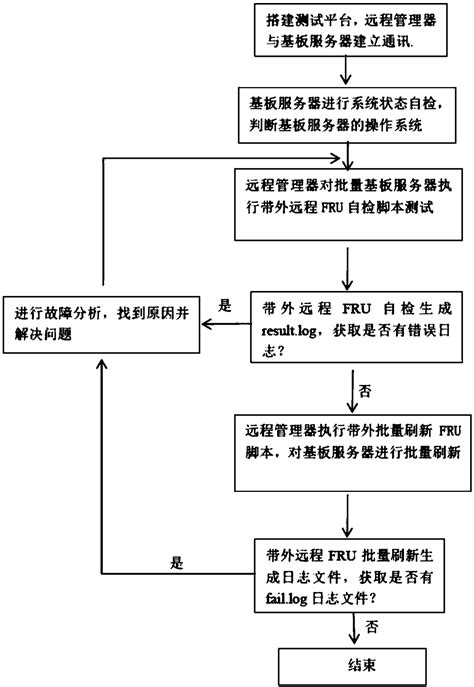 Remote Refreshing System And Method For Batch Server Fru Eureka Patsnap