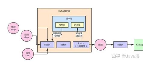 kafka为何要设计缓冲池机制？初看一脸懵逼，看懂直接跪下 知乎