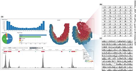 figure 2 from understanding large and complex biological data sets