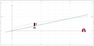 Find The Volume Generated By The Following Curves Y X Y 2 Sqrt X About