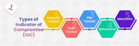 What Are Indicators Of Compromise IOC In Cyber Security Intellipaat