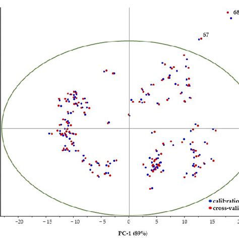Pca Analysis • Calibration • Cross Validation Download Scientific Diagram