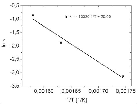 Logarithm Of The Rate Constant K As A Function Of 1t Where T Is The