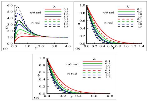 Mathematics Free Full Text Oscillatory Behavior Of Heat Transfer And Magnetic Flux Of