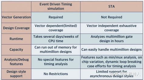 第五章 静态时序分析入门 知乎