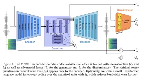 Neural Audio Codecs A Lazy Data Science Guide