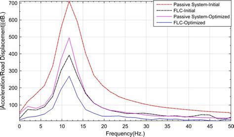 Frequency Domain Analysis Passive And Flc Suspension System Download Scientific Diagram
