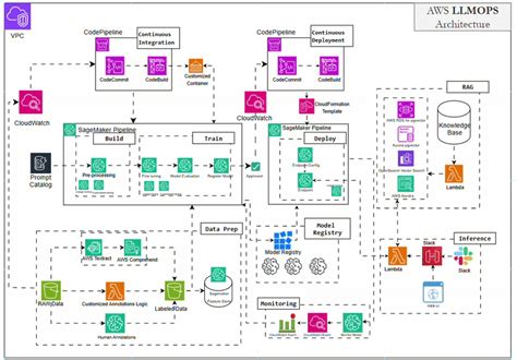 Llmops 101 How To Build Reliable Pipelines For Llm