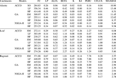 Sets Of Parameters Identified By Different Optimization Algorithms