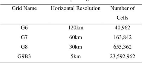Table 1 From Mixed Precision Computing In The Grist Dynamical Core For Weather And Climate