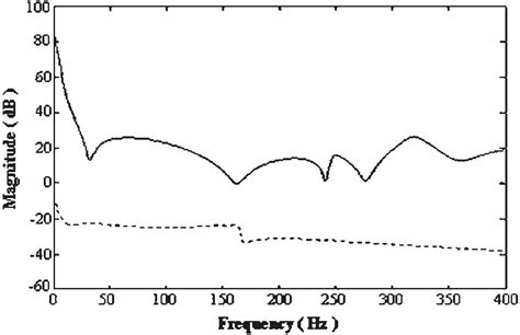 output sensitivity constraint solid and output sensitivity function
