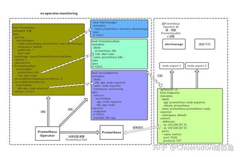 Prometheus Operator 介绍和配置解析 知乎