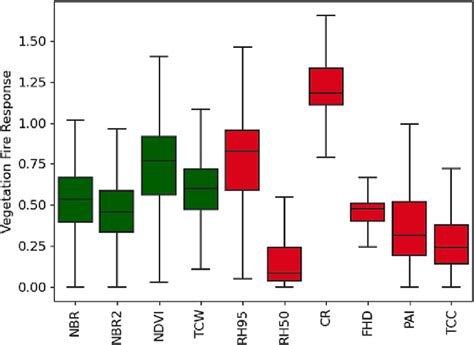 Fire Response Of Landsat Based Spectral Indices Green And Bi Temporal