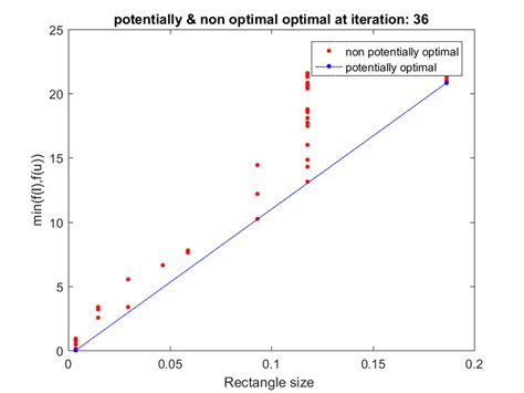 Birect Iteration N°36 On Ackley Function 1 For Delta 10 2