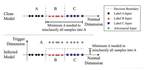 针对后门攻击的防御手段之neural Cleanse 腾讯云开发者社区 腾讯云