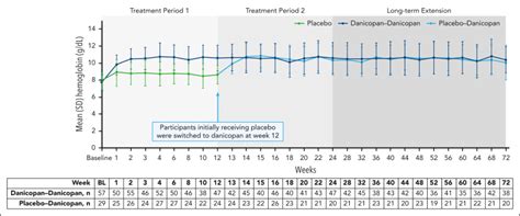Long Term Efficacy And Safety Of Danicopan As Add On Therapy To Ravulizumab Or Eculizumab In Pnh
