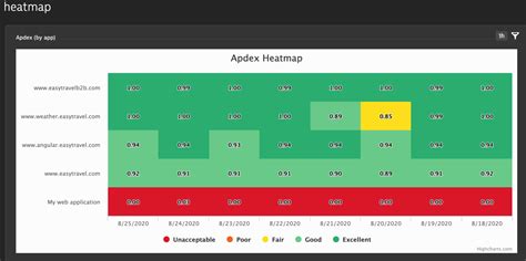 Solved Heatmap In Dynatrace Dynatrace Community
