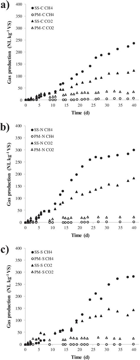 Effect Of The Inoculum Type On Accumulated Ch4 And Co2 Production With Download Scientific